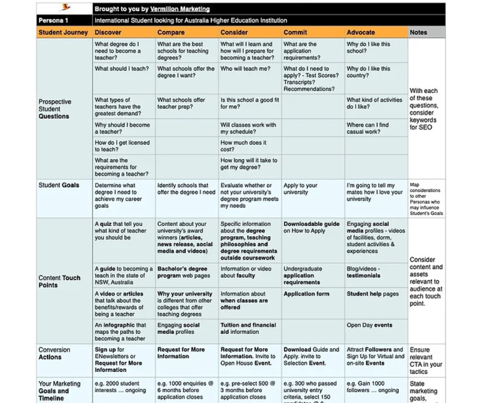 An Easy, Integrated Campaign Map where you can put all your marketing ideas together | Vermilion ...